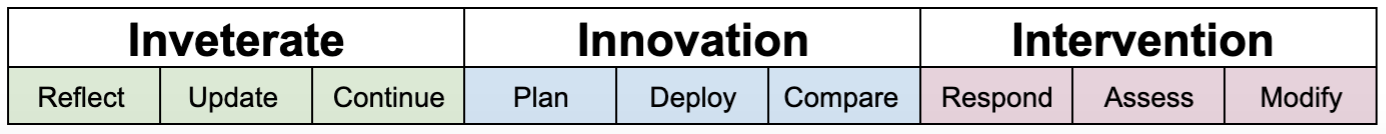 A Framework for Innovation Management and Practice Development – Chris ...